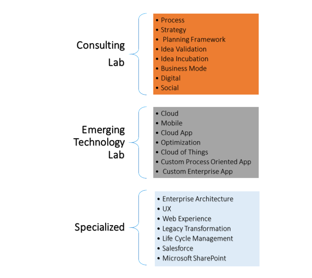 Innovation Lab Outsourcing : 366Pi - Leading Innovation